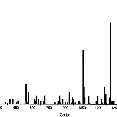 Distributions Of Mutations Along The Apc Gene In Fap Patients Affected