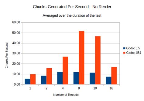 I Made A Minecraft Clone And Measured The Performance Differences Between Godot 3 And 4 Godot 4