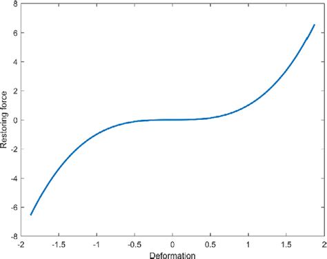 Figure 4 From Equivalent Linearization Method Using Gaussian Mixture