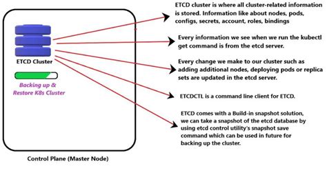 Rohit Kumar On Linkedin Backup And Restore Kubernetes Cluster
