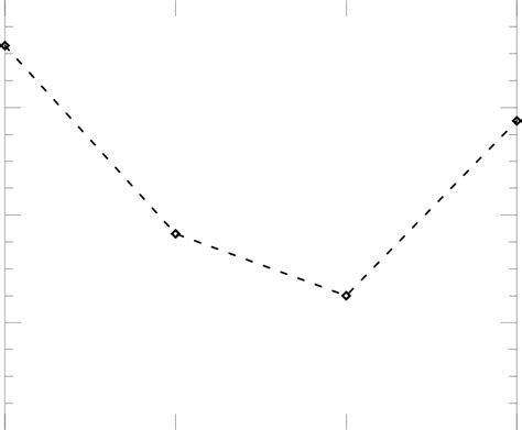 Hardness Profile Across The Corrugation Wave At 75 Micron From The Rail