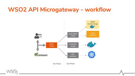 Wso2 Api Microgateway Deployment Patterns Ppt