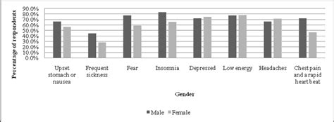 Graph Of Gender For Question 7 Download Scientific Diagram