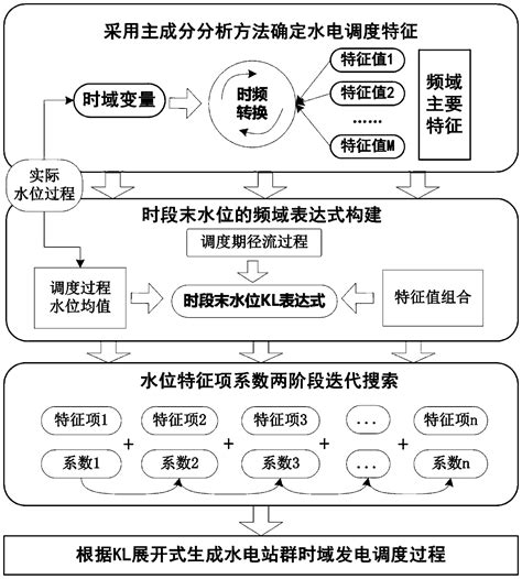 large scale hydropower station group optimization scheduling dimension