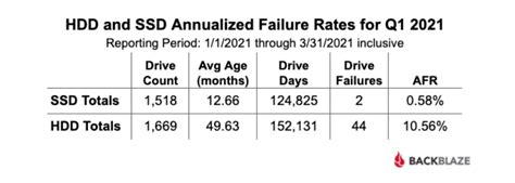 Report SSDs Are Still Way More Efficient Than HDDs For Data Storage