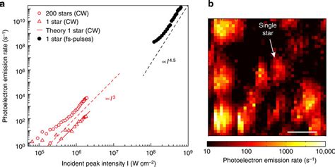 Continuous Wave Multiphoton Photoemission A Light Peak Intensity
