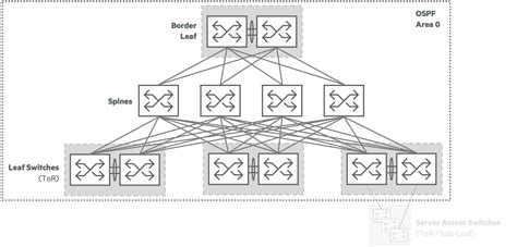 Connectivity Design Validated Solution Guide