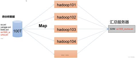 【学习笔记】尚硅谷hadoop大数据教程笔记尚硅谷hadoop笔记 Csdn博客