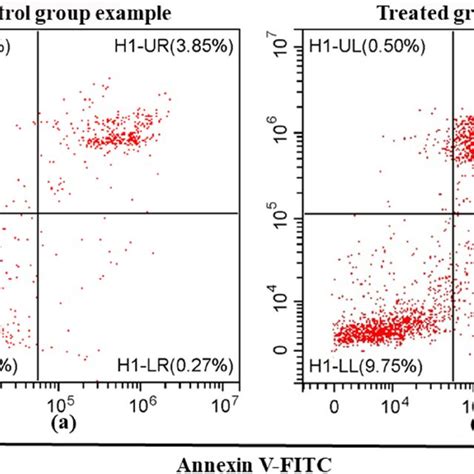 The Typical Fluorescence Activated Cell Sorting Plots In The In Vitro Download Scientific
