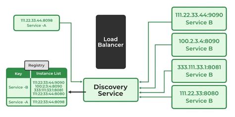 How Spring Boot Simplifies Microservices With Service Discovery
