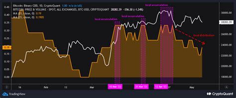 btc binary cdd 21d indicates local distribution cryptoquant