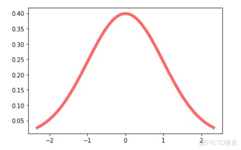 Python拟合正态分布曲线 Python画正态分布曲线mob6454cc786d85的技术博客51cto博客