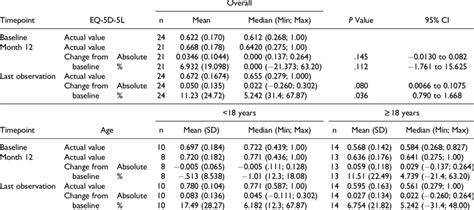 Euroqol 5 Dimension 5 Level Questionnaire Health Index Score Absolute