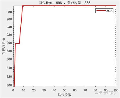 背包问题：斑马优化算法（zebra Optimization Algorithm，zoa）求解背包问题knapsack Problem，kp