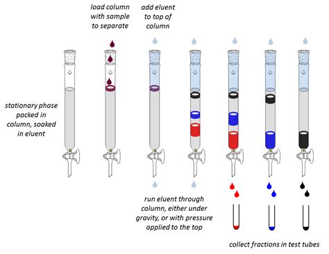 Adsorption Chromatography