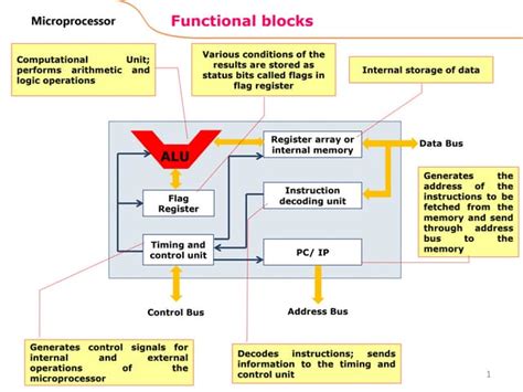 Microprocessor Architecturepptx