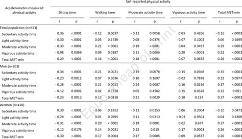 Correlation Between Self Reported And Accelerometer Assessed Physical