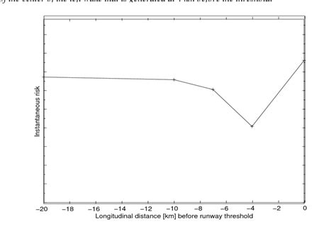 Estimated Values For The Severe Risk That Is Instantaneously Induced By