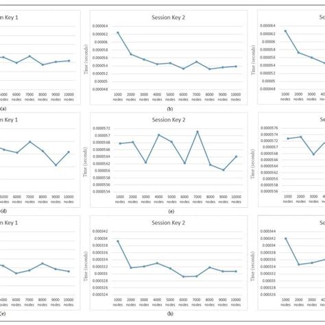 Time Generation Analysis Of Session Keys Download Scientific Diagram