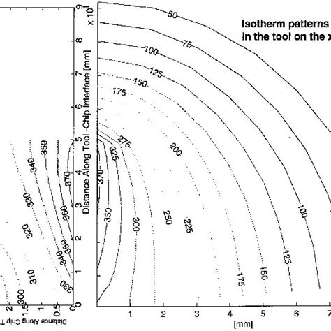 Isotherm Patterns Of The Steady State Chip And Tool Temperature In °c Download Scientific