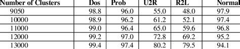 Attack And Normal Detection Rate Of Proposed Algorithm Using Branching Download Table