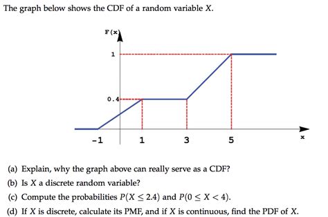 Solved The Graph Below Shows The Cdf Of A Random Variable X