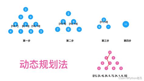 ⭐️动态规划（dynamic Programming）详解 Csdn博客