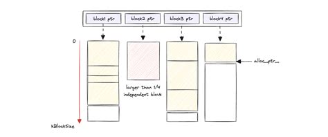 understanding leveldb memory management auzdora s blog