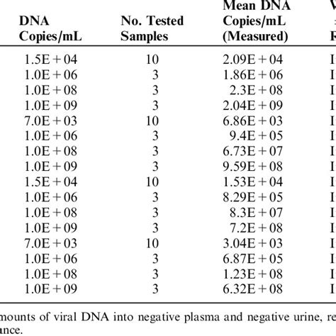 Low Limit Of Quantification Download Table