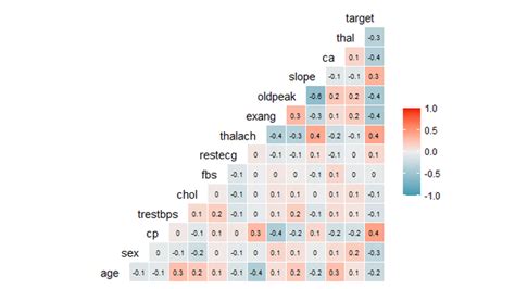 Heart Disease Prediction Using Logistic Regression In R Geeksforgeeks