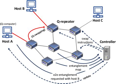 Figure 2 From A Multiple Entanglement Routing Framework For Quantum Networks Semantic Scholar
