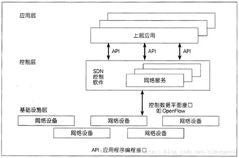 sdn openflow学习总结 openflow和sdn之间的联系和区别 csdn博客