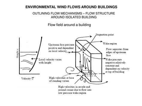 Ppt Environmental Wind Flows Around Buildings Powerpoint Presentation