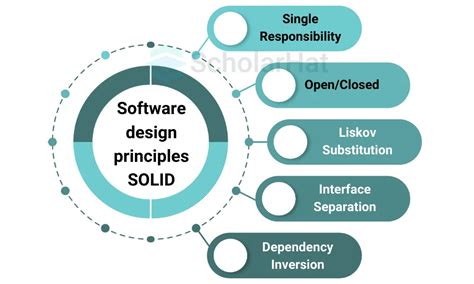 Different Types Of Software Design Principles