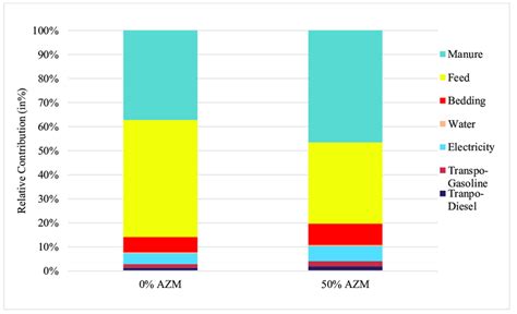 Relative Contribution Of Inputs To Gwp Download Scientific Diagram