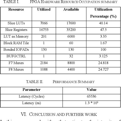 Table Ii From Design Of An Ip Core For Motion Blur Detection In Fundus Images Using An Fpga