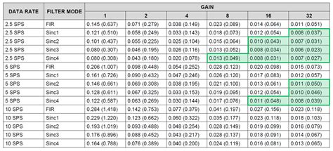 Resolving The Signal Introduction To Noise In Delta Sigma Adcs Part 3
