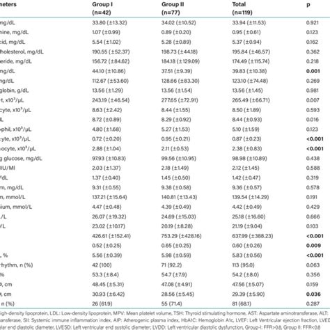 Hemogram Biochemical And Echocardiographic Results Download Scientific Diagram