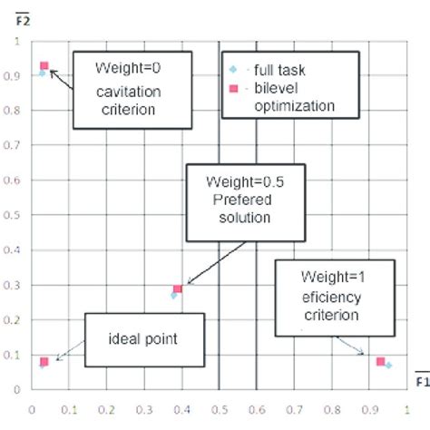 Scheme Of Multilevel Parametric Optimization Download Scientific Diagram