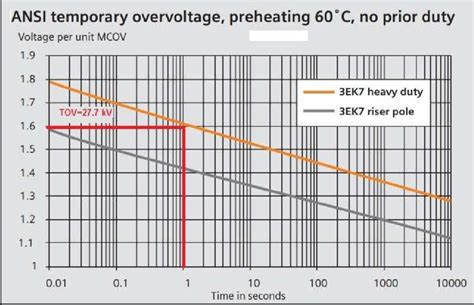17 U Vs T Curve Characteristic Of The Arrester [75] Download Scientific Diagram