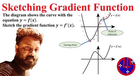 Sketching Gradient Function How To Sketch The Gradient Function Of