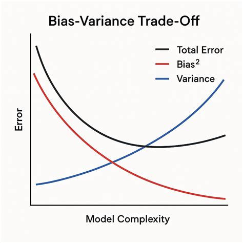 Mastering The Bias Variance Trade Off In Machine Learning By Sanjanathakur Apr 2025 Medium