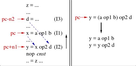 Instruction Sequence A Candidate Pair I1i2 B Complex Instruction
