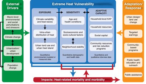 Extreme Heat Vulnerability Analysis Framework Download Scientific Diagram