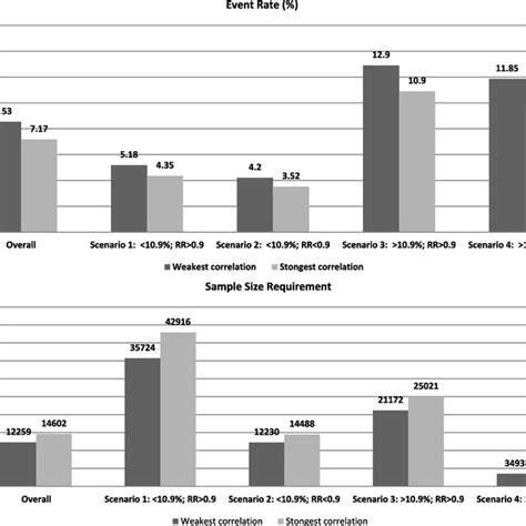 impact of the correlation between death and acute myocardial infarction