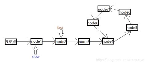 如何判断单链表有环及正确性证明判断单链表是否有环数学证明 Csdn博客