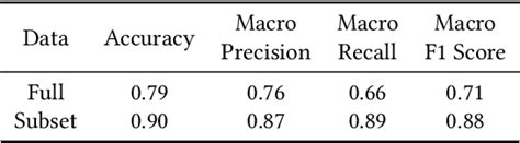 Table 2 From Evaluation Of An Llm In Identifying Logical Fallacies A