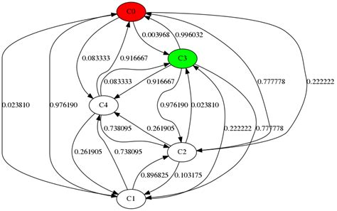 Applying Thompson Sampling To The Interview Process Eric Scrivner