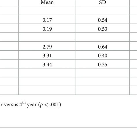 Results Of The Test Of Construct Validity By Hypothesis Testing Method Download Scientific