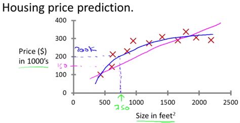 Andrew Ng机器学习课程笔记1——概述 雅乐网